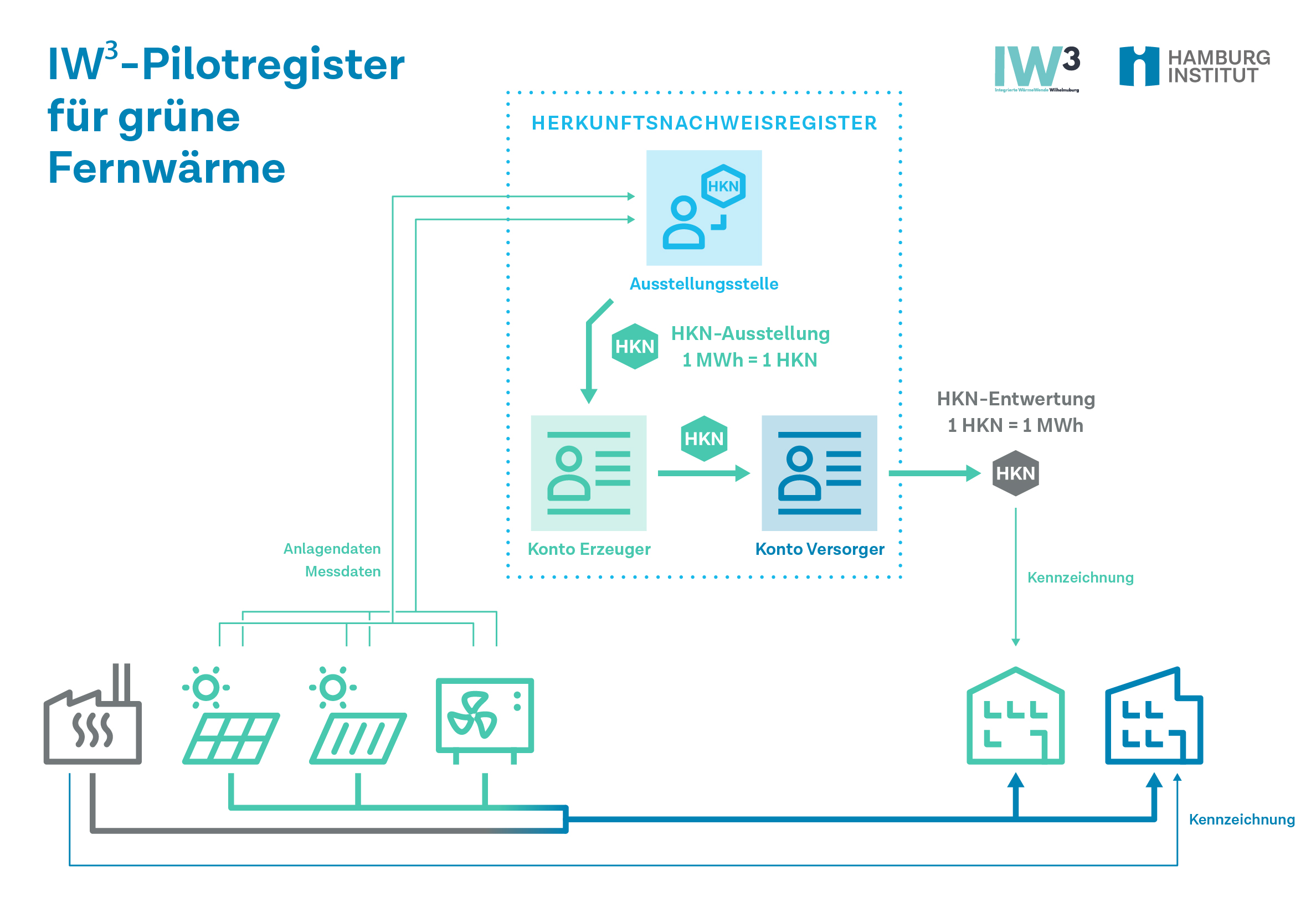 Forschungsprojekt "IW3" - Hamburg Institut